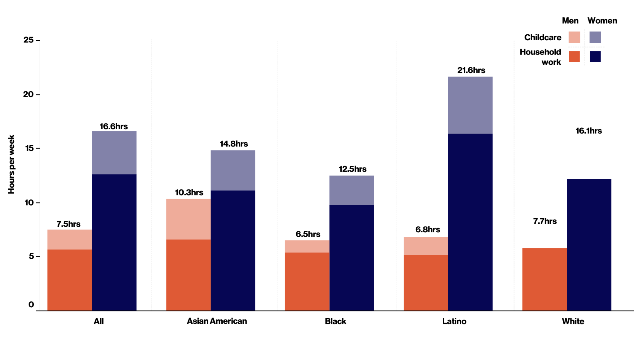The Free-Time Gender Gap - Gender Equity Policy Institute (GEPI)