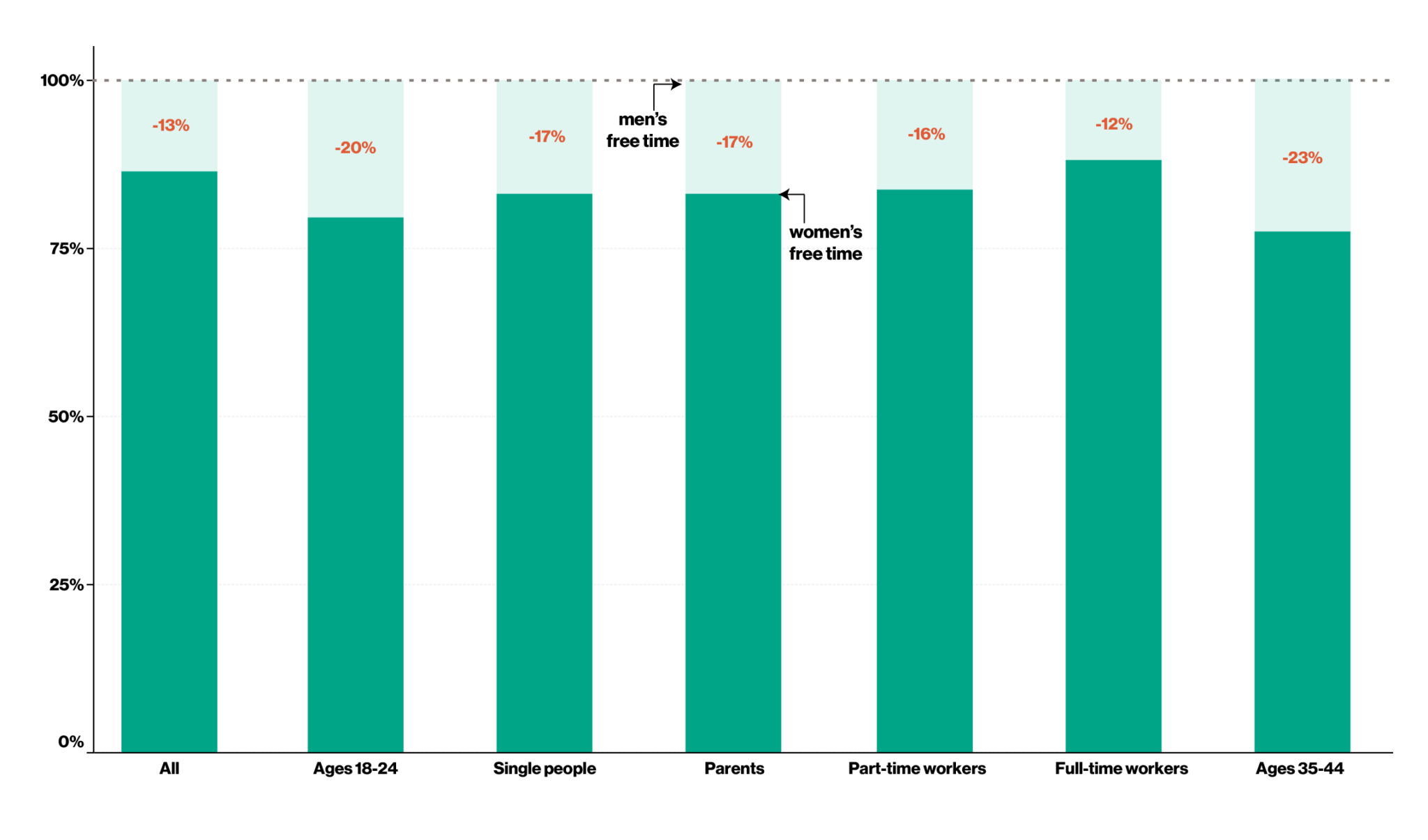 The Free-Time Gender Gap - Gender Equity Policy Institute (GEPI)
